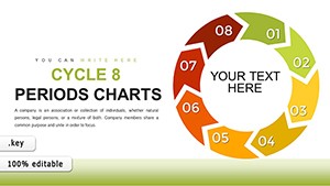 Cycle charts - 7 Periods Cycle Keynote charts