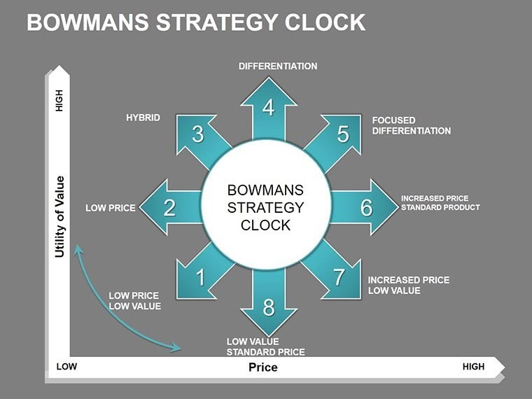 Bowmans Strategy Clock Keynote Charts | Downloadable Presentation Template