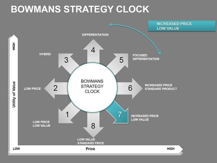 Bowmans Strategy Clock Keynote Charts | Downloadable Presentation Template
