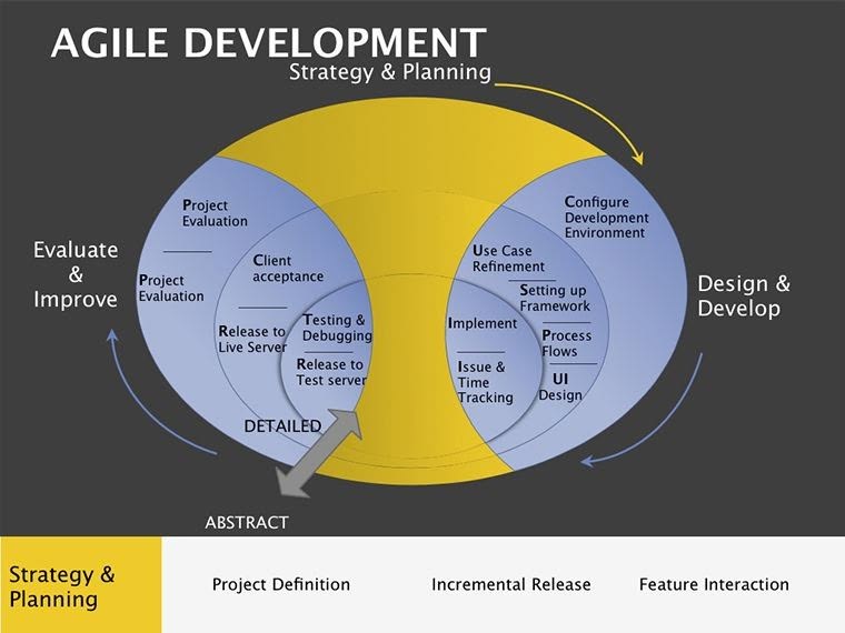 Agile Development Keynote Diagrams Template
