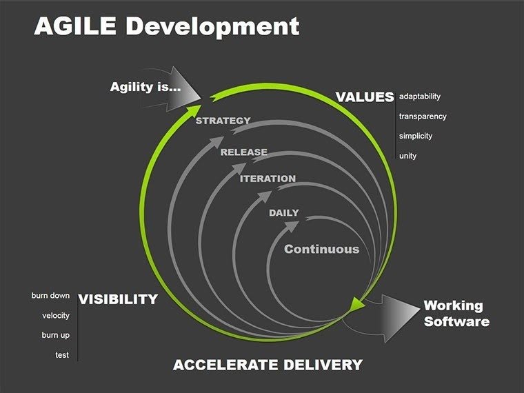 Agile Development PowerPoint Charts Templates for Presentation