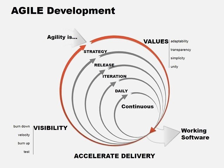 Agile Development PowerPoint Charts Templates for Presentation