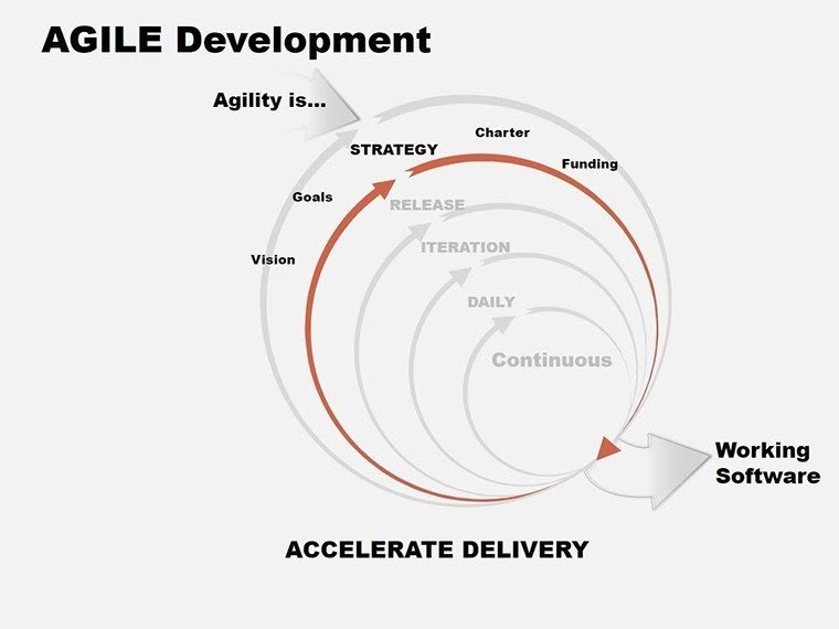 Agile Development PowerPoint Charts Templates for Presentation