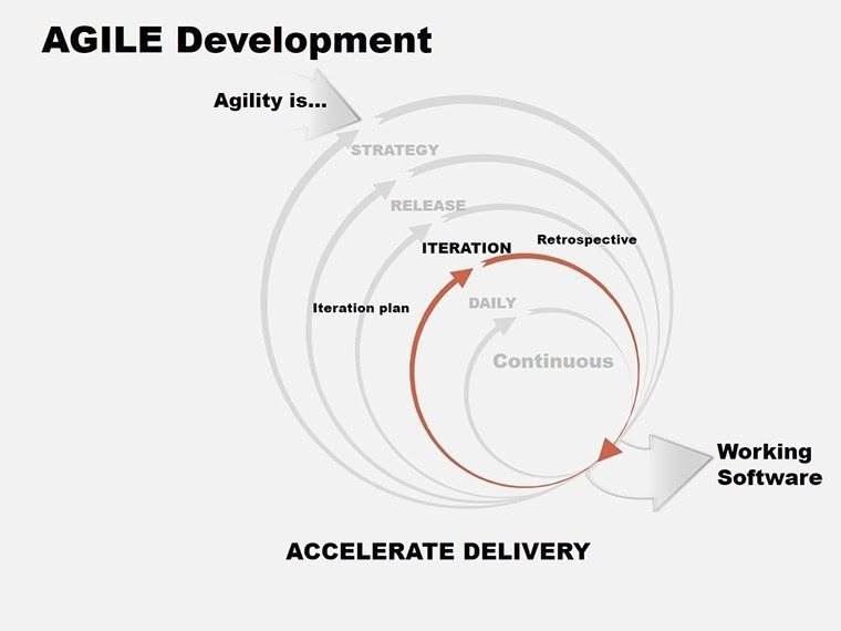 Agile Development PowerPoint Charts Templates for Presentation