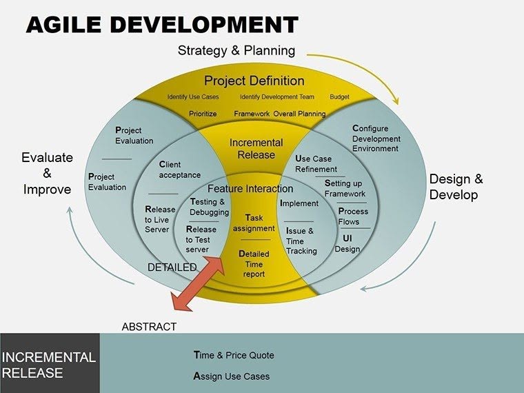 Agile Development PowerPoint Diagrams - Download Now Templates